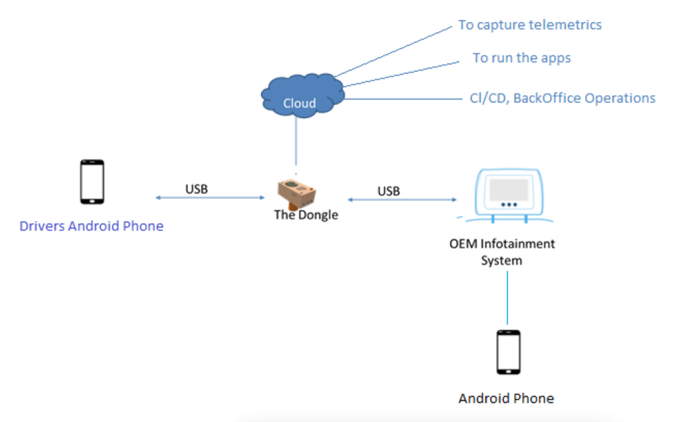 Testing of car infotainment system for interoperability